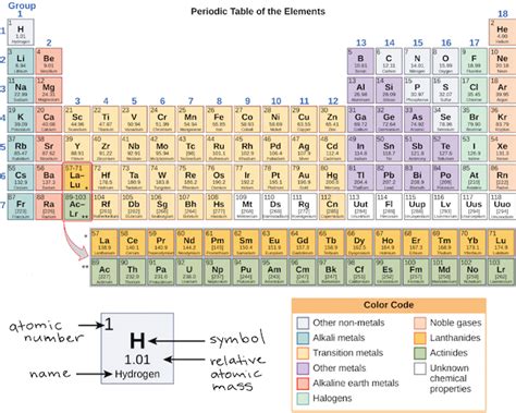 How To Read The Periodic Table Charges Bruin Blog