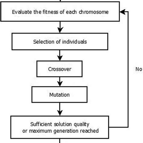 flow chart of genetic algorithms download scientific diagram