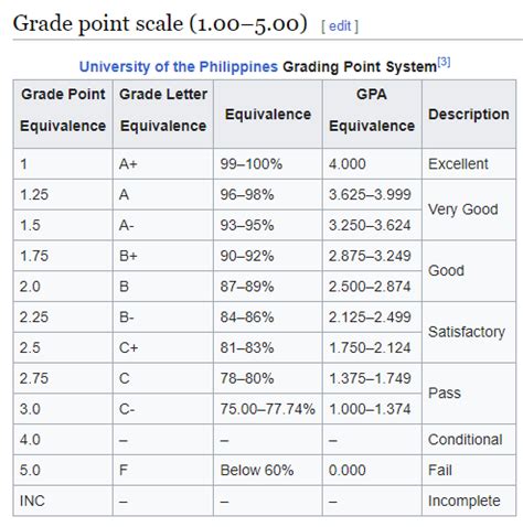 New College Grading System In Philippines Gwacal