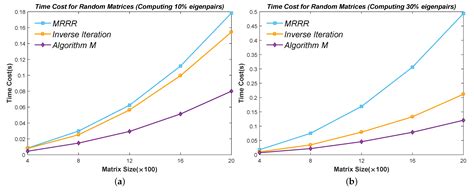 mathematics free full text a modified inverse iteration method for computing the symmetric