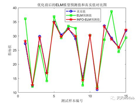 matlab实现info elm向量加权算法优化极限学习机多输入单输出回归预测 阿里云开发者社区