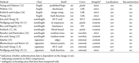 table 1 from a survey of watermarking algorithms for image authentication semantic scholar