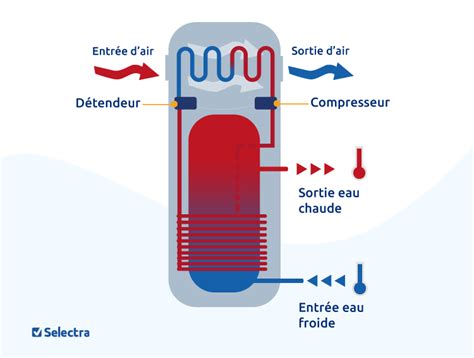 Chauffe Eau Thermodynamique Prix Avis Et Installation