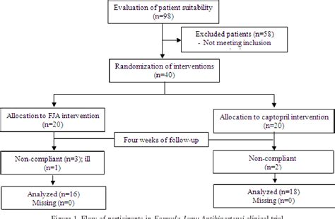 figure 1 from formula jamu antihipertensi and captopril are equally effective in patients with