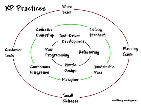 the extreme programming methodology approach xp