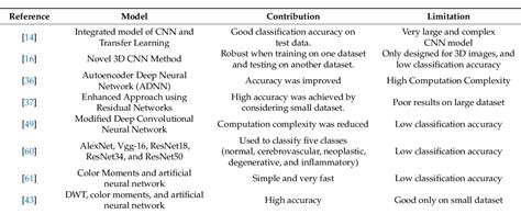 table 2 from an efficient methodology for brain mri classification based on dwt and