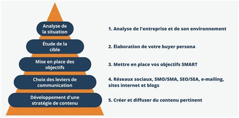 Stratégie de communication digitale comment la bâtir