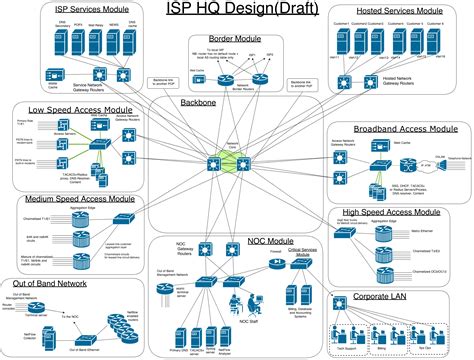 Project ISP 0 Building Your Own ISP Lab Will S Blog
