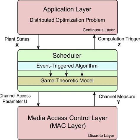 event triggered enhanced gametheoretic scheduling download scientific diagram