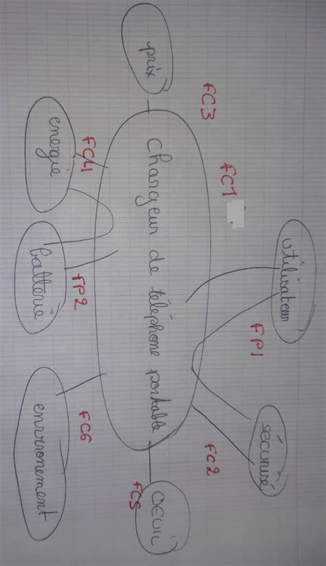 Bonjour Qui Peut Me Faire Un Diagramme Pieuvre Pour Le T L Phone