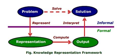 framework of knowledge representation poole 1998