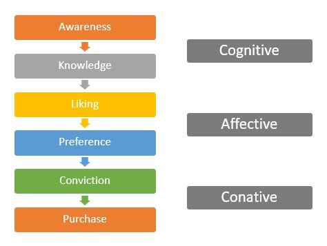 Cognitif Affectif Conatif Exemple