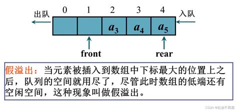 队列循环顺序队列链队列循环链表队列 循环链队 CSDN博客