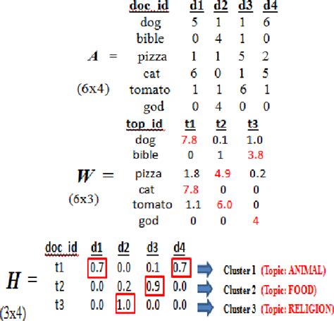 figure 1 from nonnegative matrix factorization and its application to pattern analysis and text