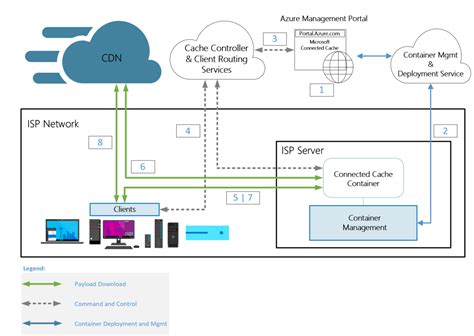 Isp Microsoft Connected Cache Microsoft Learn