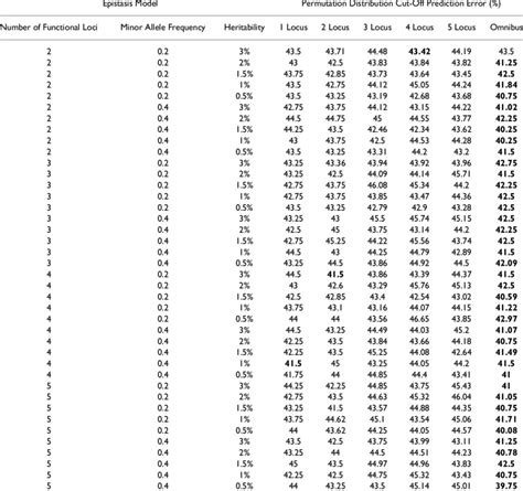 permutation testing significance cut offs download table