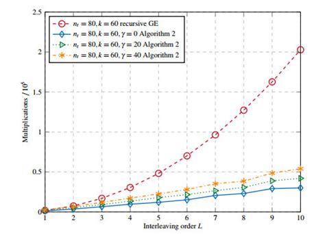 efficient decoding of interleaved subspace and gabidulin codes beyond their unique decoding