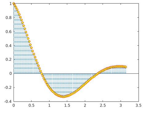 matlab stem properties and examples of stem for discrete functions