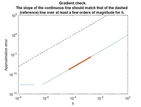 step size of steepest descent method
