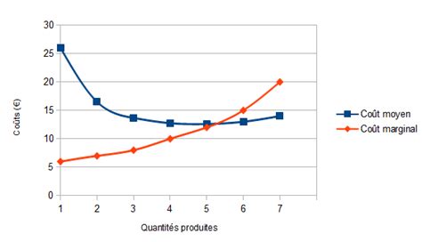 Tracer Courbes Cout Total Moyen Et Marginal Sur Graphique SES