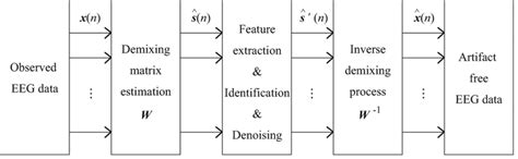 block diagram of the blind source separation [11] download scientific diagram