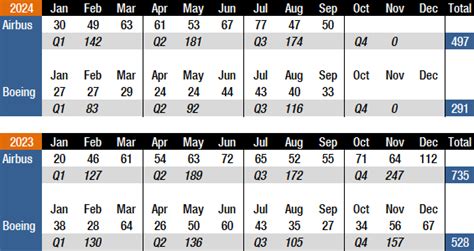 Airbus And Boeing Report September 2024 Commercial Aircraft Orders And