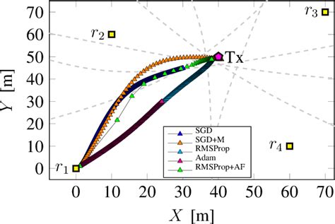 figure 1 from tdoa based localization via stochastic gradient descent variants semantic scholar