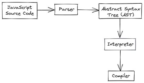 How Javascript Works Behind The Scenes