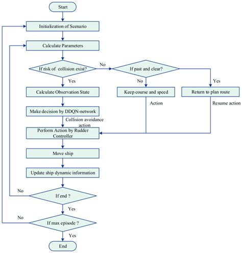 flow chart of drl algorithm for collision avoidance download scientific diagram