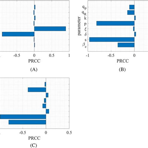 global sensitivity analysis depicting the partial rank correlation download scientific diagram
