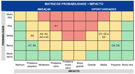 Matriz De Probabilidade E Impacto Para Os Riscos Identificados