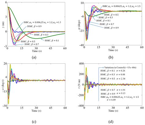 jmse free full text sliding mode control in backstepping framework for a class of nonlinear