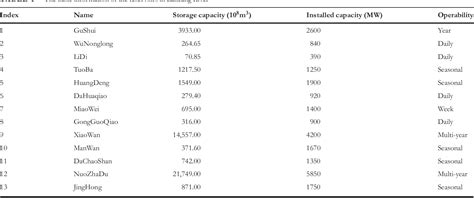 table 1 from an efficient and accurate mixed‐integer linear programming model for long‐term