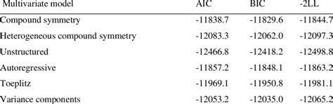 variance covariance structures of random effects for multivariate model download scientific
