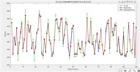 ga遗传算法优化elm极限学习机（ga elm）实现电厂运行数据回归预测（matlab代码对比分析），代码注释清晰易懂 电厂运行数据csdn csdn博客