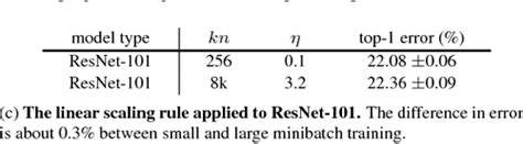 PDF Accurate Large Minibatch SGD Training ImageNet In 1 Hour