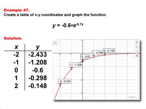 math example exponential concepts exponential functions in tabular and graph form example 47