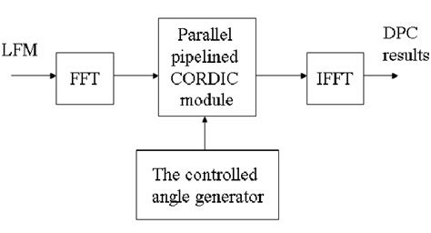 figure 2 from cordic based design of matched filter weighted algorithm for pulse compression