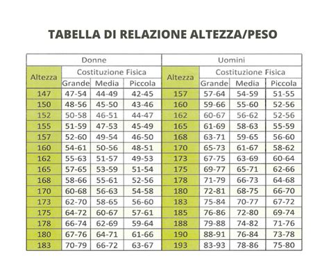 TABELLA DI RELAZIONE ALTEZZA PESO 1 Nativa Integratori Naturali