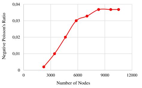 mesh convergence graph for finite element analyses download scientific diagram