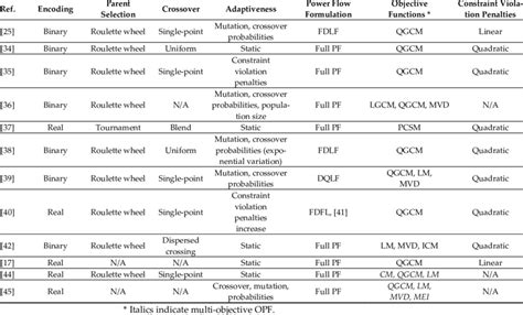 summary of the reviewed ga opf works download scientific diagram