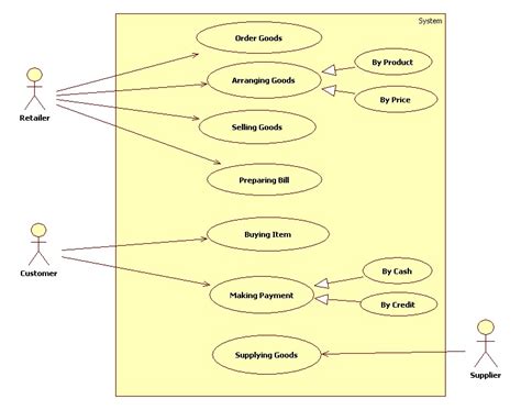 Activity Diagram For Shop Management System Book Shop Manage
