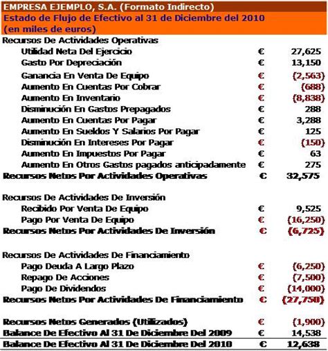Estado De Flujo De Efectivo Por El Metodo Directo Ejemplo Nuevo Ejemplo