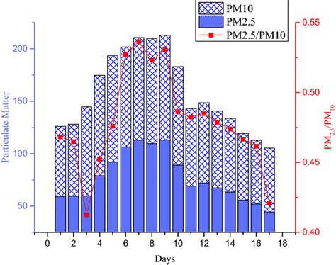 contribution of pm2 5 in pm10 along with pm2 5 pm10 ratio using 3 day download scientific