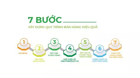 C Ch X Y D Ng Quy Tr Nh B N H Ng Hi U Qu Ch V I B C