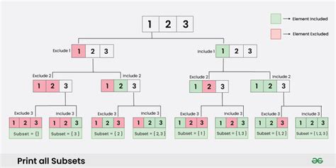 Print All Subsets Of A Given Set Or Array Geeksforgeeks