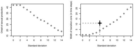 onset of sexual production a and width w of the transition zone download scientific diagram