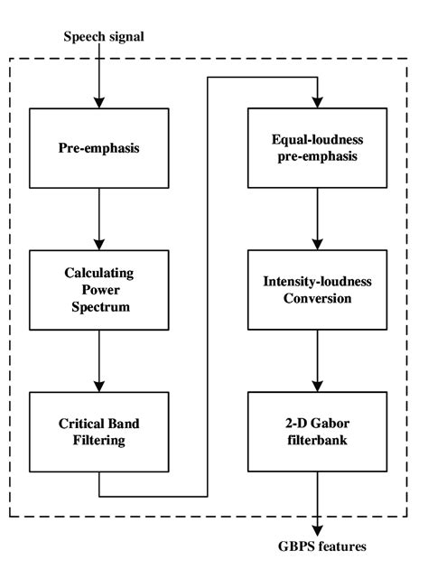 overview of the proposed feature extraction method based on download scientific diagram