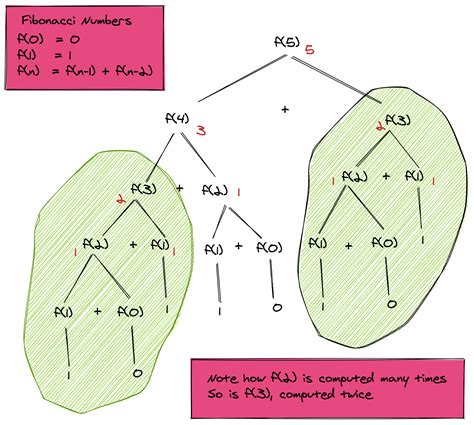 algodaily memoization in dynamic programming through examples in cpp
