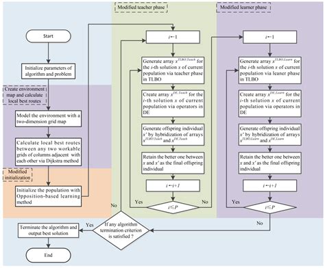 applied sciences free full text enhanced teaching learning based optimization algorithm for